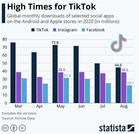 Most Watched Tiktok Video Dane E Moore