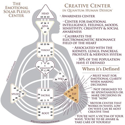 What Are Solar Plexus Emotions In Human Design Get Your Free Human Design Chart