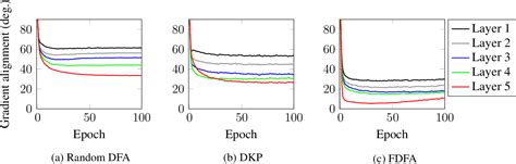 Figure 1 From Low Variance Forward Gradients Using Direct Feedback Alignment And Momentum