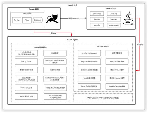 Java Rasp技术 · 攻击java Web应用 Java Web安全