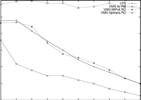 TCP Performance Comparison In Static Case Download Scientific Diagram