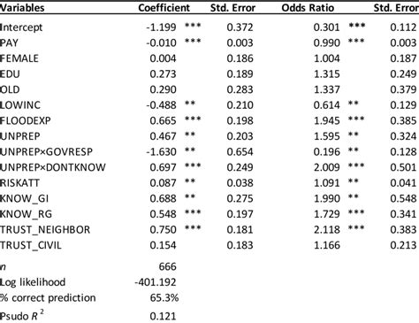 The Estimated Coefficients And Their Odds Ratios In The Logit Model