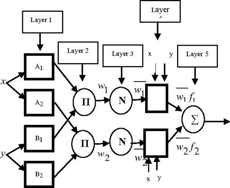 Figure 2 From Identification Of Ip Packet Transmission Time Series Using Neuro Fuzzy Techniques