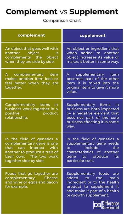 Difference Between Complement And Supplement Difference Between