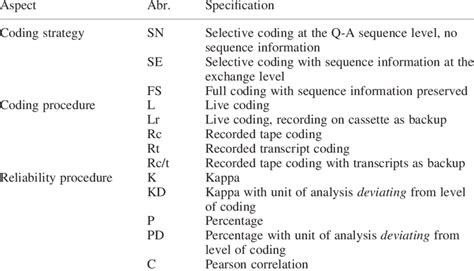Overview Of Aspects Of Comparison Of Behavior Coding Schemes Download