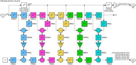 The Art Of Fpga Design Season 2 Post 10 Element14 Community