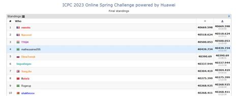 Matheus Aires On Linkedin 🎉 4th Place In The Icpc Spring Challenge Powered By Huawei 🎉 I Am