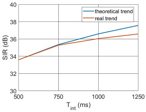 Motion Compensation For Long Integration Times And Doa Processing In Passive Radars