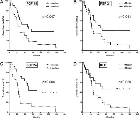Multiplexed Gene Expression Profiling Identifies The Fgfr4 Pathway As A Novel Biomarker In