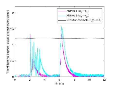 The Fault Tolerant Control Function Of Subsystem 1 Under Two Fault