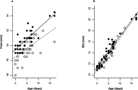 Sexual Differences Among Male Dashed Line And Female Solid Download Scientific Diagram