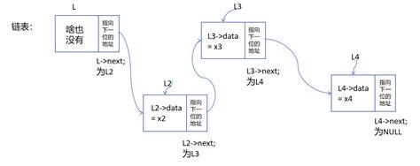 数据结构学习记录:第二章下半:链表数据结构链表怎么创建 Csdn博客 数据结构学习记录:第二章下半:链表数据结构链表怎么创建 Csdn博客