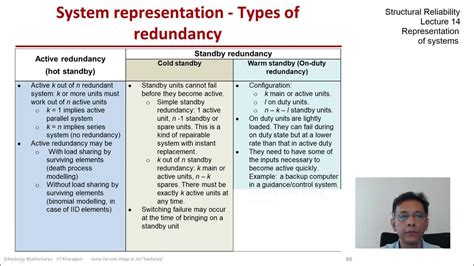 Structural Reliability Lecture 14 Module 09 Types Of Redundancy Youtube