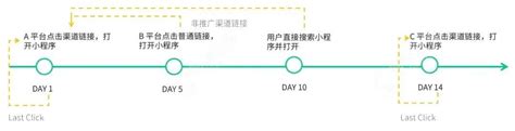 详解大数据分析模型之：归因分析 知乎