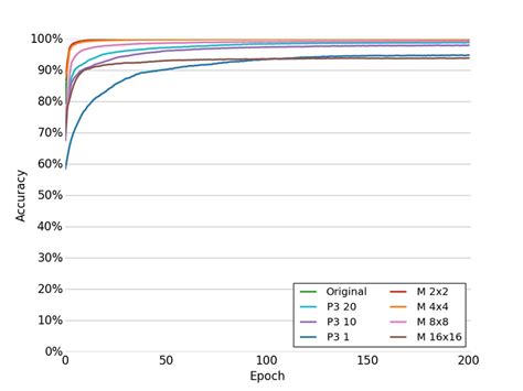 Test Accuracy Of The Neural Networks Trained On The Mnist Handwritten