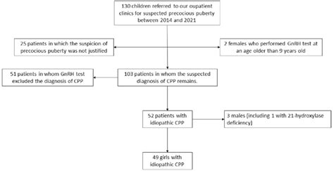 Algorithm For Selecting Patients To Be Included In Our Analysis Download Scientific Diagram
