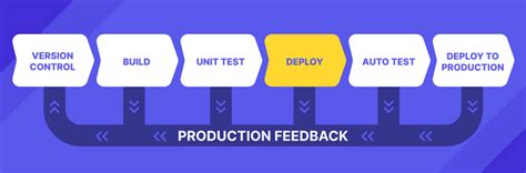 CI CD Pipeline What Why How To Build The Best One