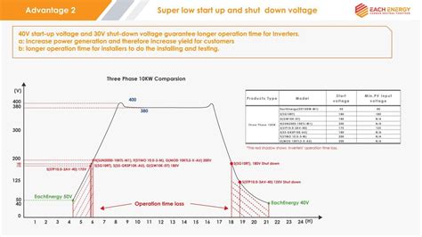 Which Inverter Is The Best To Work In Low Dc Voltage Solar System