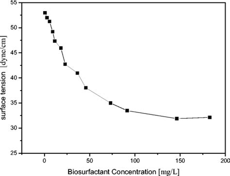 Variation Of Surface Tension As A Function Of Biosurfactant Download Scientific Diagram
