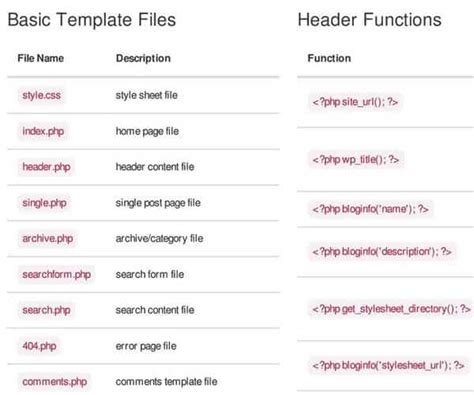 20 Best Wordpress Cheat Sheet For Designers Developers And Users