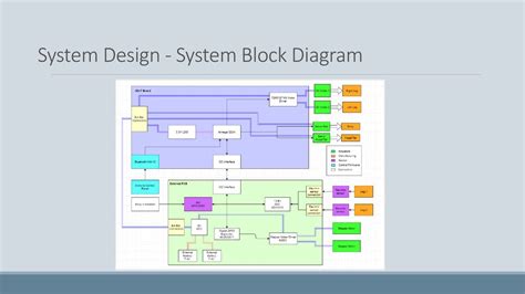 System Design Block Diagram Block Diagram