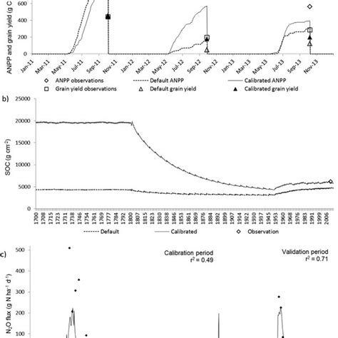Pdf Understanding The Daycent Model Calibration Sensitivity And