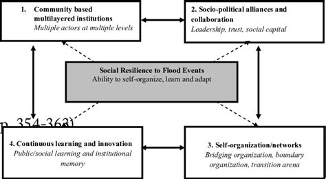 Community Social Resilience Framework Source Adopted And Modified From Download Scientific