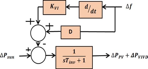 Vd With Pv Based Virtual Inertia Damping Loop [9] Download Scientific Diagram
