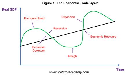 Trade Cycle The Tutor Academy