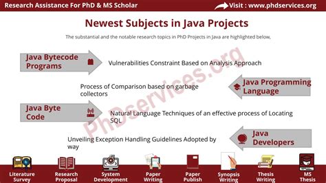 Ppt Phd Projects In Java Powerpoint Presentation Free Download Id