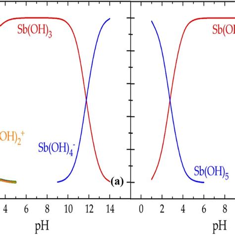 A Sbv Adsorption On Magnetic Biochar Fe Bc And Lanthanum Doped Download Scientific Diagram