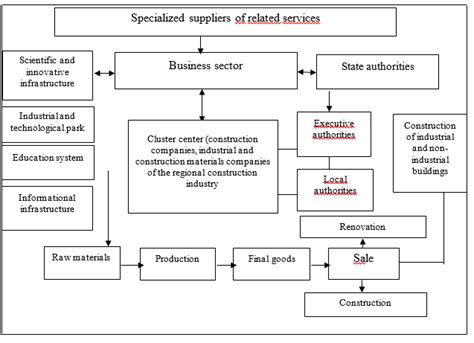 Model Of The Regional Construction Cluster Download Scientific Diagram