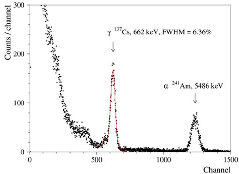Energy Spectrum Of 137 Cs γ Quanta Measured For The Triangular Prism