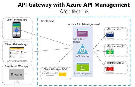 What Is API Gateway Design Pattern In Microservices With Examples