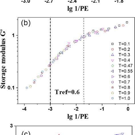 A The Storage Modulus G As A Function Of Frequency 1pe In The