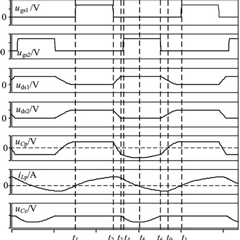 Operation Waveforms Of The Circuit Download Scientific Diagram