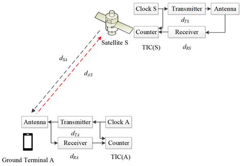 A Navcom Signal Authentication Scheme Based On Twice Two Way Satellite Time Transfer