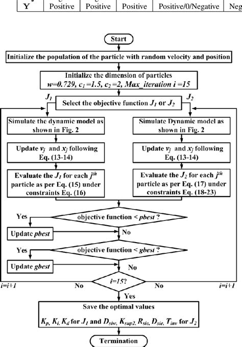 Table 1 From Adaptive Synthetic Inertia Control Framework For Distributed Energy Resources In