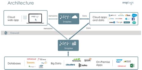 Unleashing The Power Of Integration How SnapLogics Intelligent Platform Transforms Business