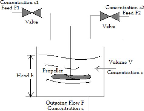Figure 1 From Implementation Of Linear Quadratic Regulator For Cstr Tank Semantic Scholar