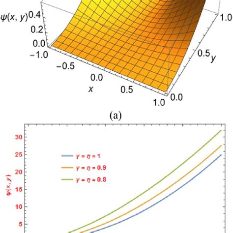 A The 3d Solution Graphs Of Equation 47 Obtained By The Presented Download Scientific