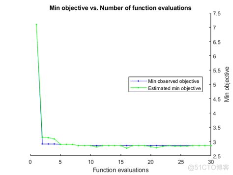 机器学习 Matlab实现svr支持向量机回归fitrsvm参数优化机器学习之心的技术博客51cto博客