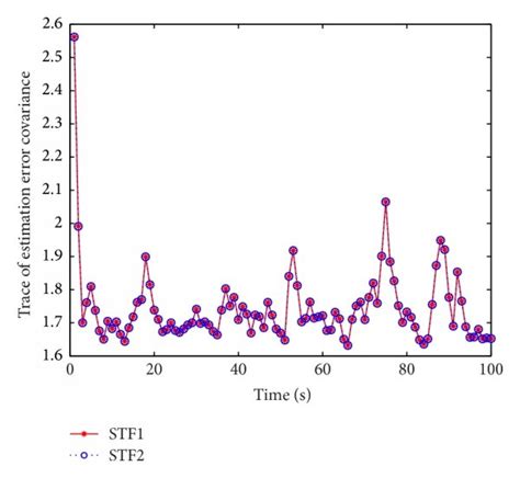 Traces Of Estimation Error Covariances Download High Resolution