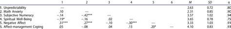 Means Standard Deviations And Bivariate Correlations Of Theoretical
