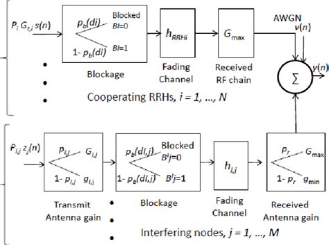 Figure 2 From Performance Analysis Of Ultra Dense Millimeter Wave Cloud Ran Under Blockage And