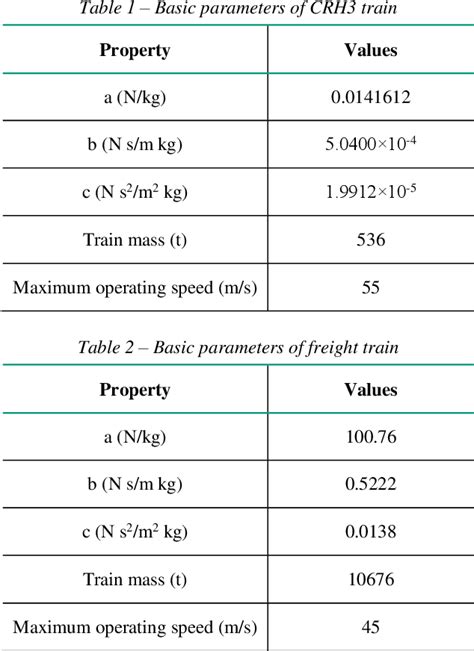 Table 2 From Online Model Predictive Control For Energy Saving Train Operation In Passenger