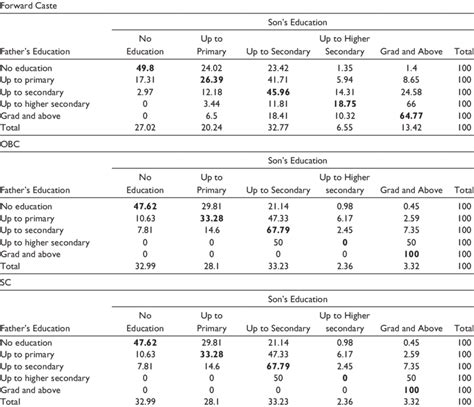 Educational Matrix For Various Caste Groups Download Scientific Diagram