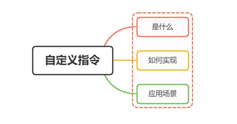 Vue自定义指令：深度解析与实战应用 腾讯云开发者社区 腾讯云