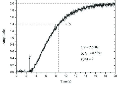 Open Loop Unit Step Response Of Example 1 With Noise Download Scientific Diagram