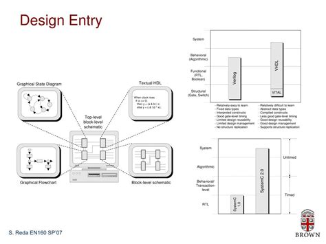 Ppt Design And Implementation Of Vlsi Systems En0160 Powerpoint